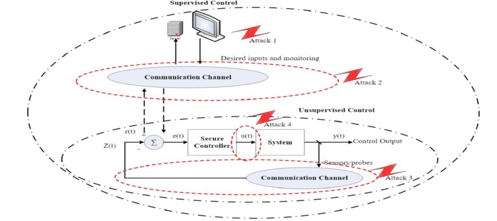 Resilient Networked Control Systems – RANCS Research Group